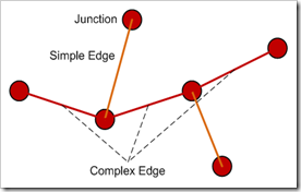 Geometric Networks in ArcGIS ~ andyfrench.info